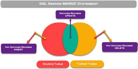 Sql Server Merge Statement Overview And Examples