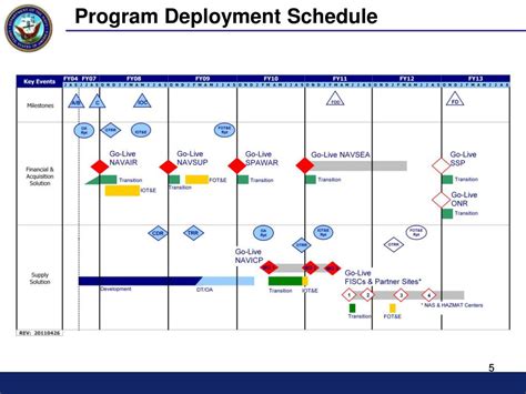 Deployment Chart Template