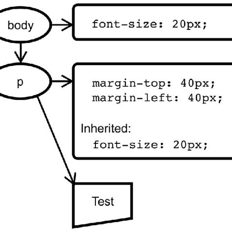 A Render Tree Generated From The Dom And Cssom Models Download Scientific Diagram