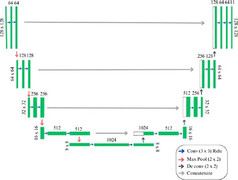 Figure 1 From Comparison Evaluation Of Unet Based Models With Noise Augmentation For Breast