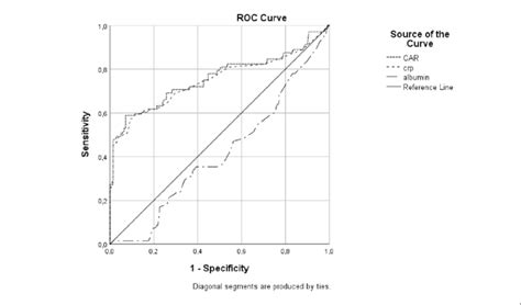 Receiver Operating Characteristics Roc Curve Analysis Of The