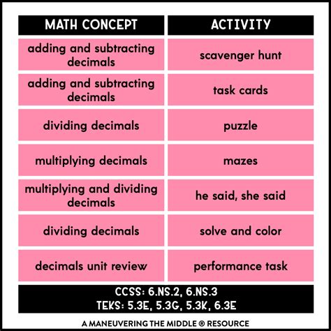 Decimal Operations Activity Bundle 6th Grade Maneuvering The Middle