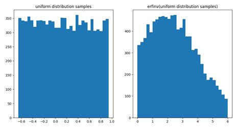 Python Use Mean Min Max And Stddev To Create D Dataset Stack Overflow