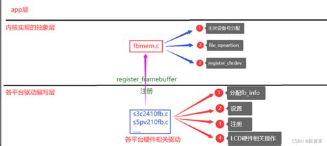 显示系统的主流框架：drm和fb框架 drm框架 csdn博客