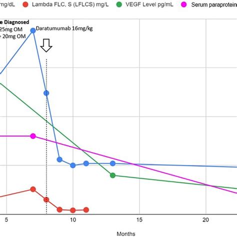 Serum Levels Of Immunoglobulin A Lambda Free Light Chain Flc And Download Scientific Diagram