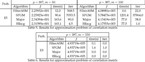 table 6 from a filter active set algorithm for ball sphere constrained optimization problem