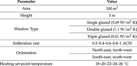 Main Design Parameters Of The Room Download Scientific Diagram