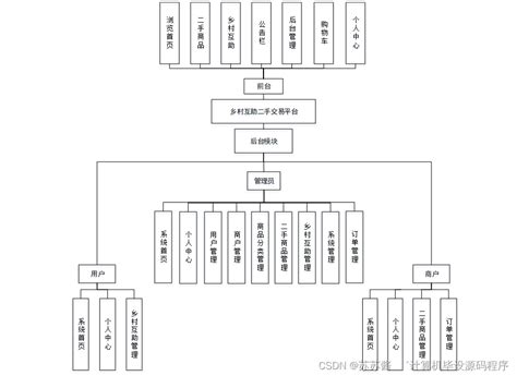 计算机毕业设计springboot乡村互助二手交易平台f3cfa9 附源码 Csdn博客