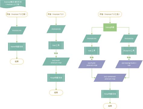 Android 12编译系统 1 编译框架介绍源码 out 编译模块结构 WIZZIE BLOG
