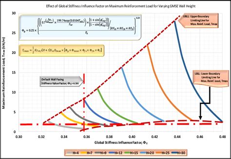Application Of GMSE GRS Wall Height And Wall Facing Stiffness Factor In Download Scientific
