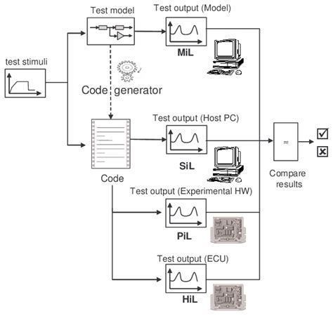 Process For Testing Automatically Generated Code Download Scientific Diagram