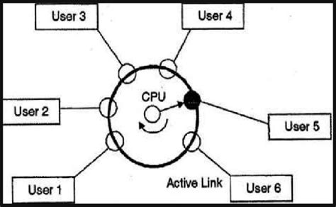 What Is RTOS Operating System Working Principle And Application Of RTOS
