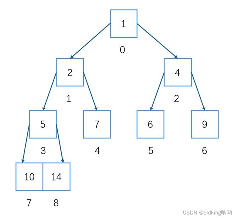 【数据结构】【c语言】堆~动画超详细解读！ csdn博客
