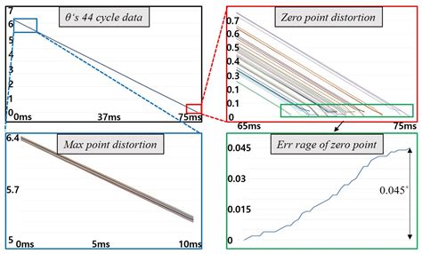 Electronics Free Full Text Accuracy Improvement In Resolver Offset