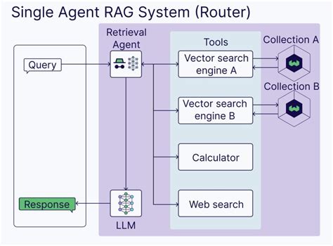 weaviate on linkedin adding only a single ai agent to your rag