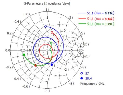 Smith Chart Showing The Input Impedance For Different Line Widths