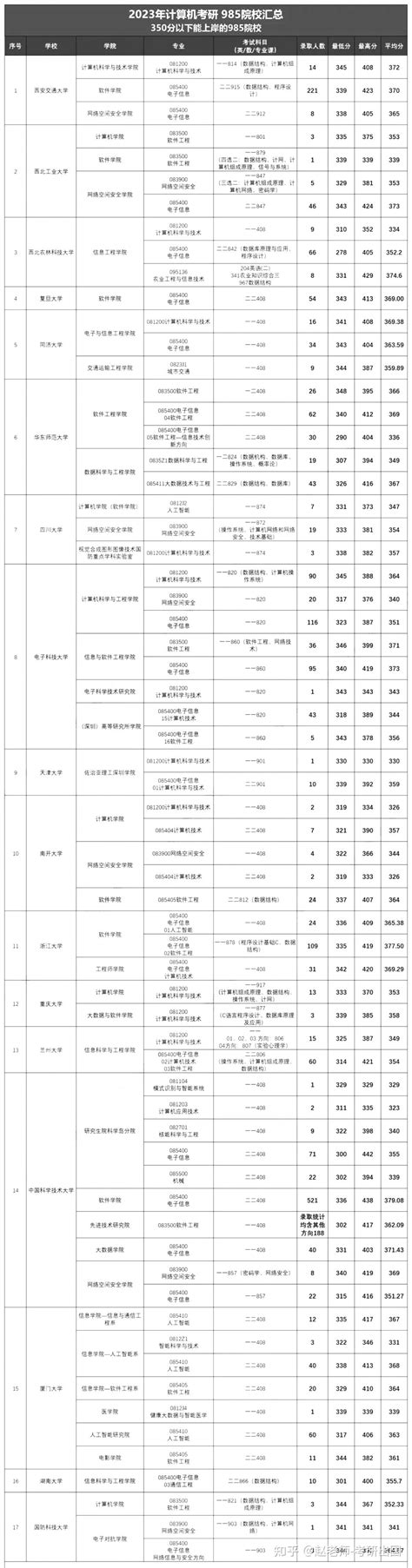 计算机考研有哪些300分就能上岸的985211院校？ 知乎