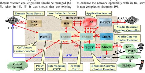 Ims Network Architecture Download Scientific Diagram