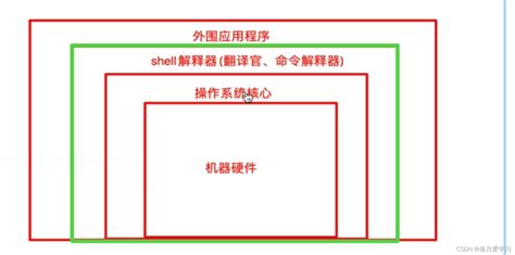 Shell编程 Csdn博客