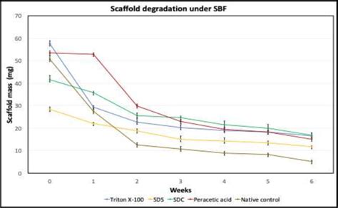 Degradation Assay Of Extracellular Matrix Derived Scaffolds Mass Download Scientific Diagram