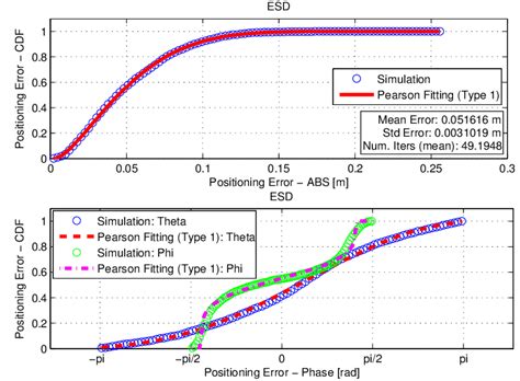 Cumulative Distribution Function Cdf Of The Absolute Error Distance Download Scientific