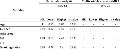 Univariable And Multivariable Cox Regression Analysis To Identify