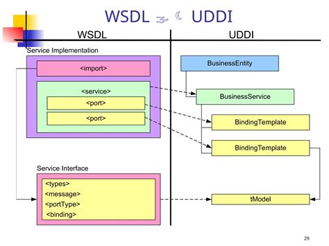 2 Soap Wsdl Uddi Fundamentals Of Service Oriented Architecture Pptx