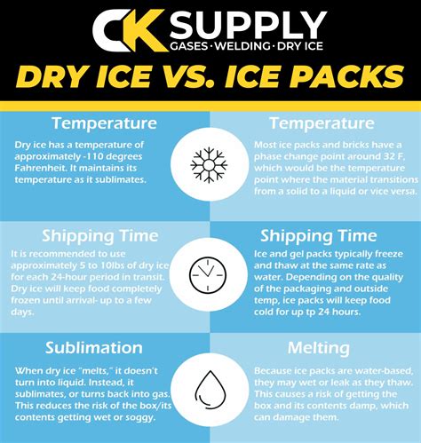 Dry Ice Sublimation Temp