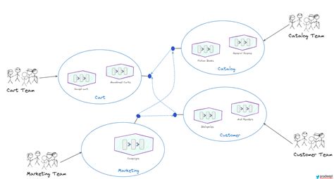 Data Mesh Architecture Pradeep Loganathans Blog