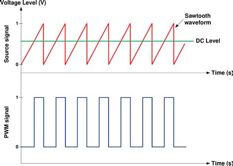Figure 2 From 1 MHz PWM Generation Using Intersective Method Semantic Scholar