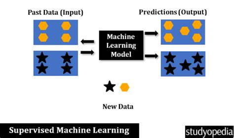 Supervised Machine Learning Studyopedia