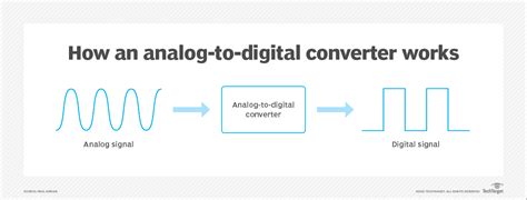 what is analog to digital conversion adc