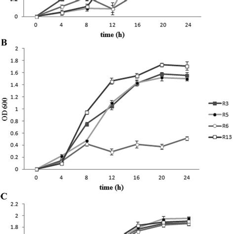 Assessment Of Growth Of Enterococcus Faecium Strains Grown In A Mrs Download Scientific