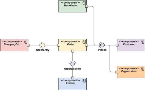 Exploring The Port Concept In Component Diagrams