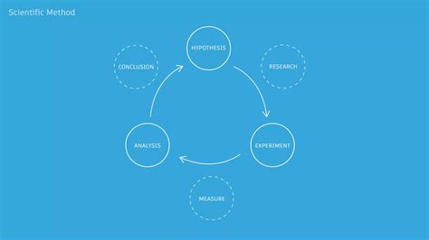 Hypothesis Driven Design Ppt