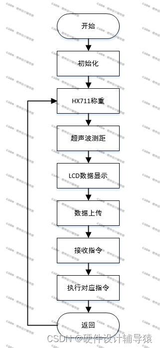 【毕业设计】stm32行李箱系统硬件设计辅导猿的博客 Csdn博客