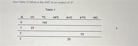 Solved Use Table 1 What Is The AVC At An Output Of Chegg Com