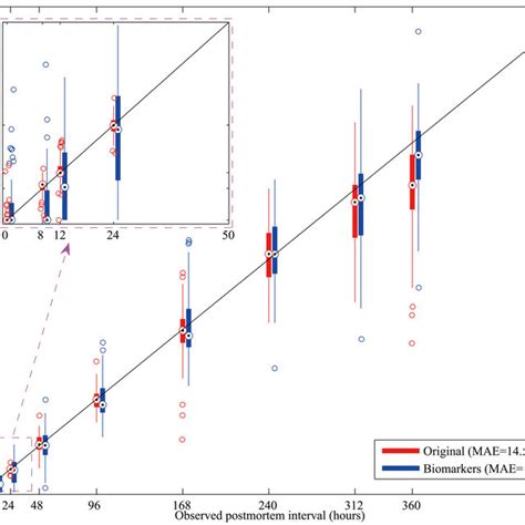 The Prediction Results Of The Ann Model Based On 45 Biomarkers In The Download Scientific