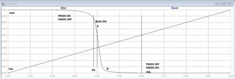 Dc Characteristics Of Cmos Inverter Using Ltspice Circuit Simulation Circuit Generator