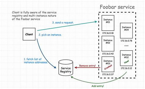 How Go Micro Micro Service Uses Kubernetes Cluster Thang Ngo Posted