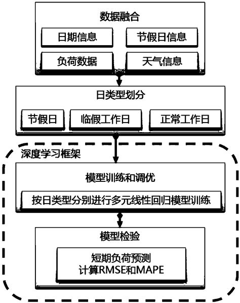 Power Short Term Load Prediction Method And Device Eureka Patsnap