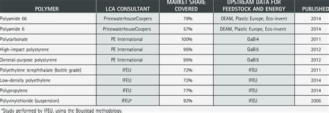 Plasticseurope Fossil Based Polymer Ecoprofile Data Download Table