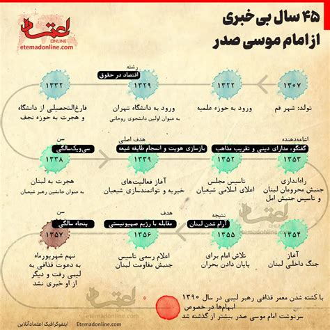 اینفوگرافی ۴۵ سال بی‌خبری از امام موسی صدر