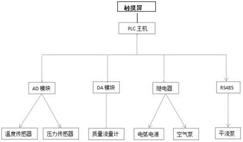 电弧等离子体乙醇重整制氢自动控制系统的制作方法