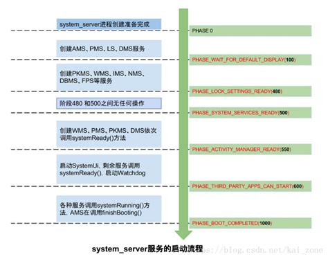 Android系统启动 Systemserver下篇android 12 Showbootmessage Csdn博客