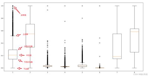Python中箱线图的分析以及生成 归一化箱线图 Csdn博客