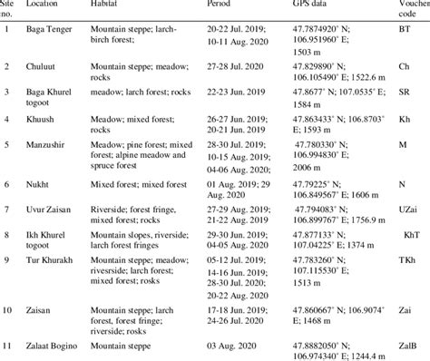 The Locations With Habitat And Coordinate Data Download Scientific Diagram