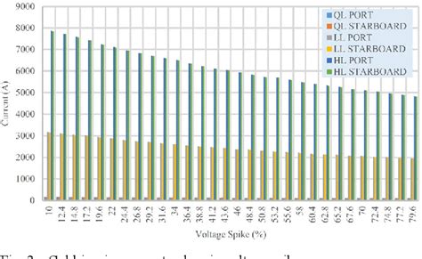 Figure 3 From Resilience Analysis Of A Shipboard Power System With