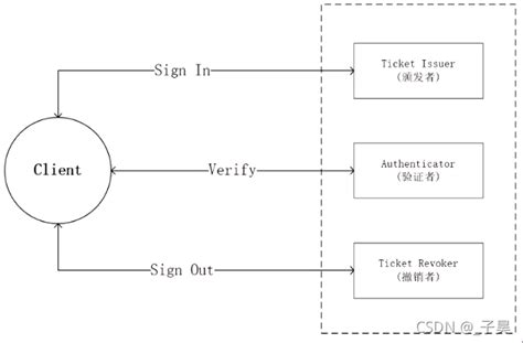 Aspnet Core：认证与授权netcore认证授权 Csdn博客