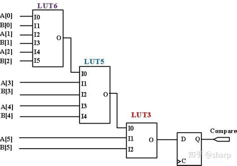 Fpga高速设计（四）fpga 比较器占用资源 Csdn博客